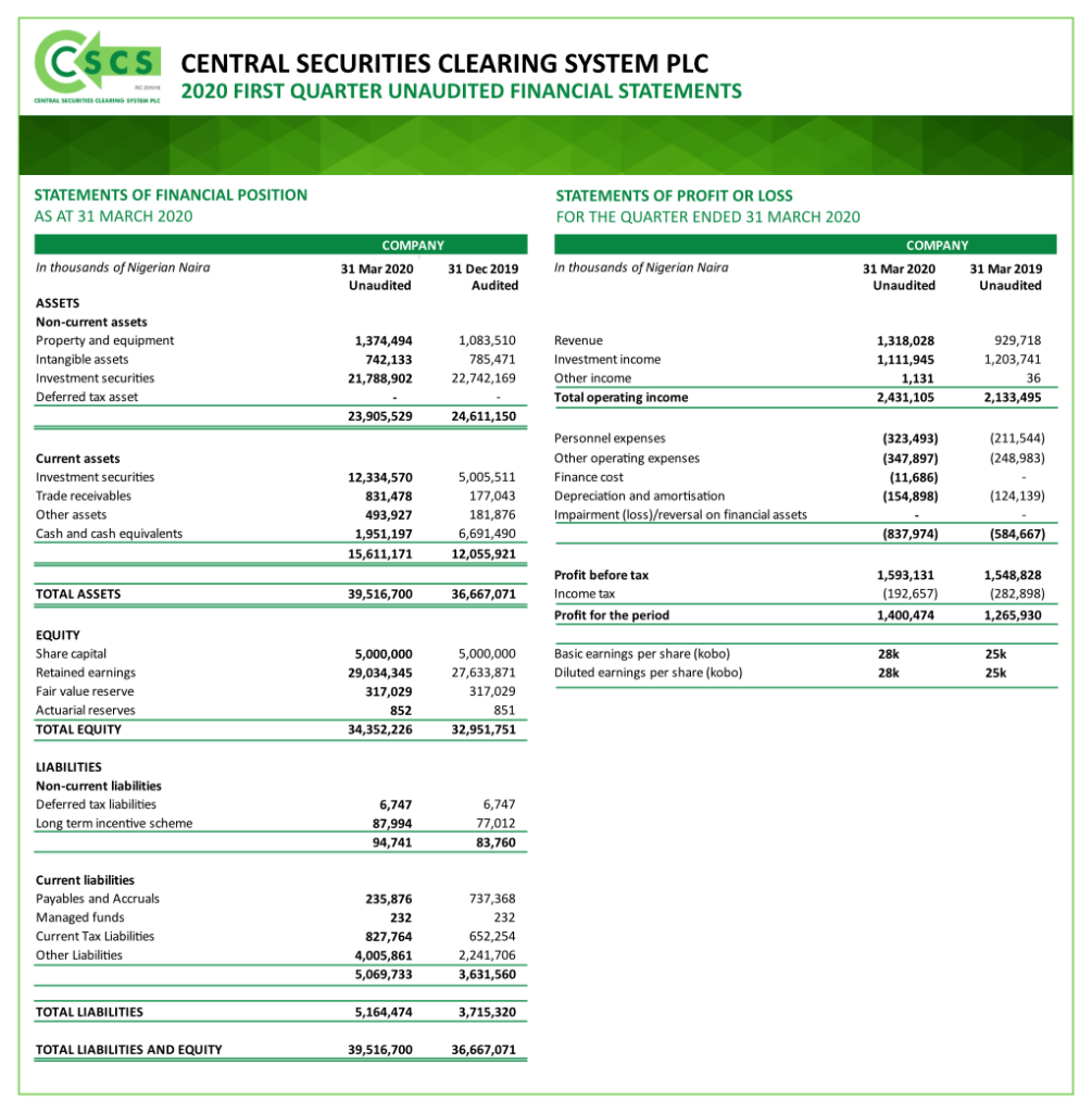 CSCS Plc Presents 2020 Q1 Abridged Financial Statement